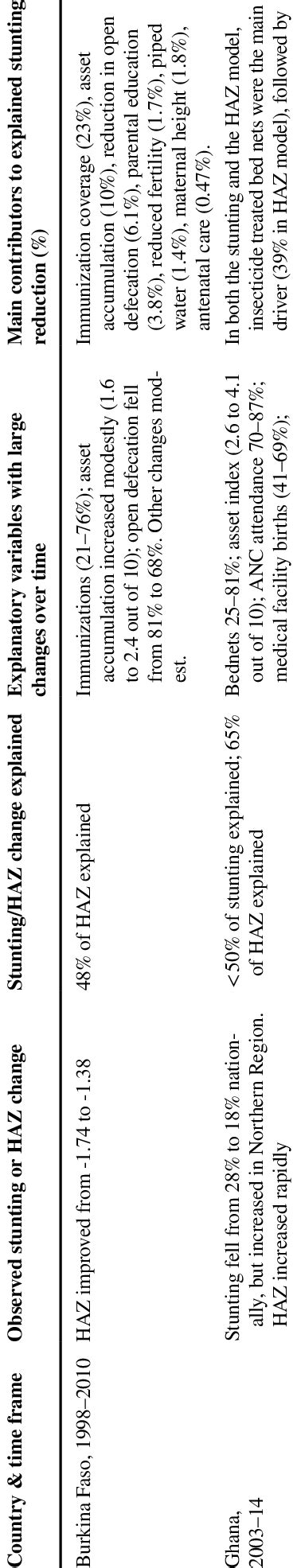 Summary Of Results From Regression Decomposition Analyses Of
