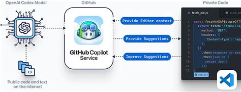 Github Copilot Ai Lets Developers Take A Back Seat As The Machine Writes Its Own Code Hothardware
