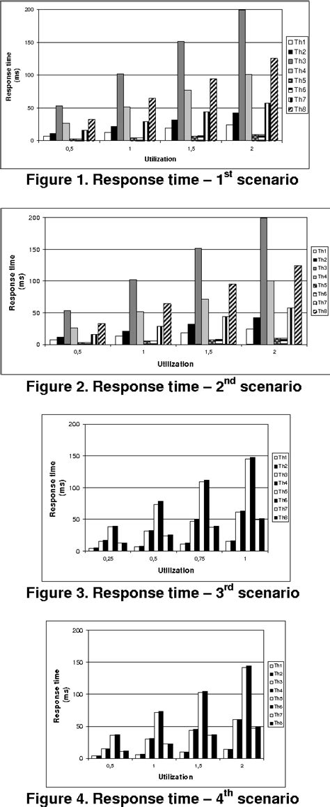 Figure 4 From Real Time Predictability On Multi Processor And Multi Core Architectures