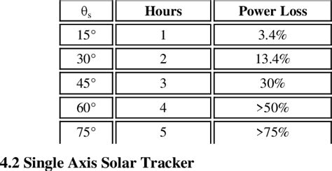 Table 2 From Implementation Of Incremental Conductance Algorithm In