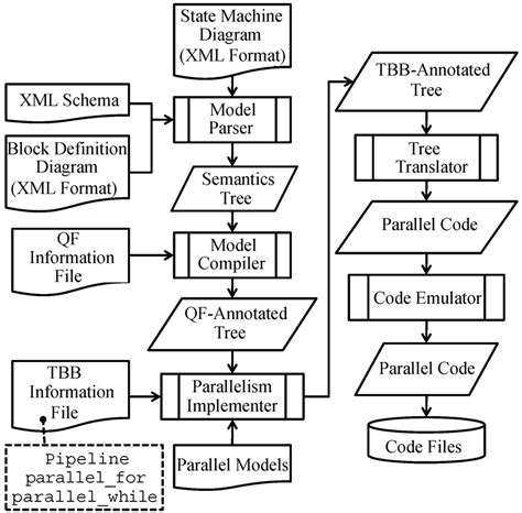 Multi Core Embedded Software Code Generating Flow Download Scientific Diagram