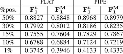 Micro And Macro Averaging Download Table