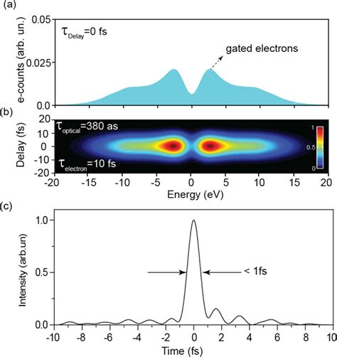 Attosecond Optical Gating Of Electron Pulse A Calculated Spectrum Of Download Scientific