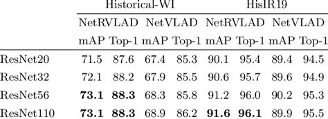 Comparison Of Netvlad And Netrvlad On Different Resnet Archi Tectures Download Scientific