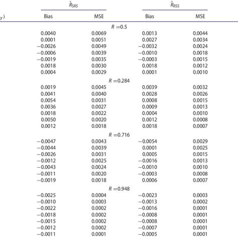 Simulated Biases Mses And Re For The Ml Estimators Of R Based On Srs