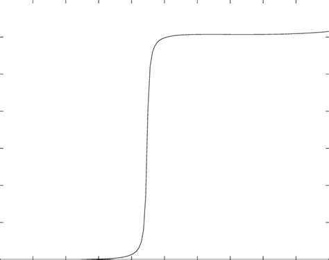 Phase Of The Reflection Coefficient R As A Function Of The Frequency