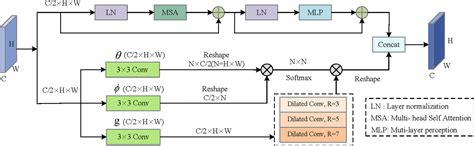 Adaptive Adjacent Context Negotiation Network For Object Detection In Remote Sensing Imagery Peerj