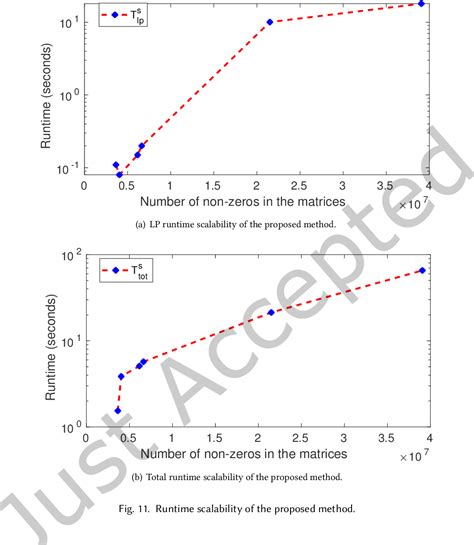 Figure 1 From A Multilevel Spectral Framework For Scalable Vectorless