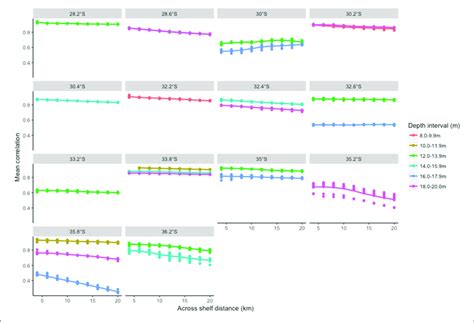 Mean Pearsons Correlation Between Satellite Data And In Situ Data