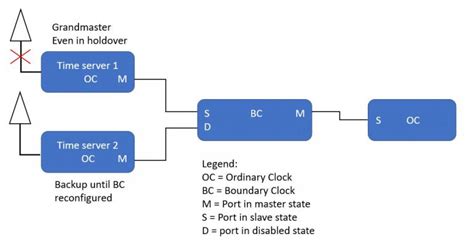 Whats In IEEE 1588 2019 DIY PTP Port States
