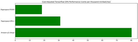 Benchmarking Tensorflow Performance And Cost Across Different Gpu Options