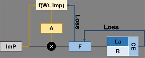 A Numerical Description Of Received Csi Data B Numerical