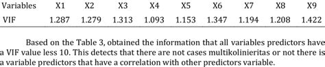 The Value Of Their Respective Vif Predictors Variables Download Table