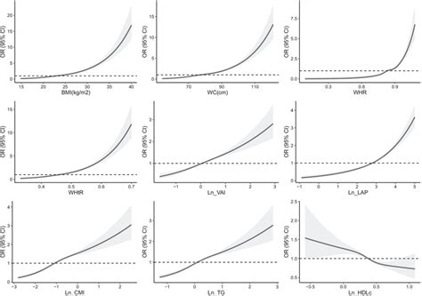 Association Between Insulin Resistance Indicators And Ish Using Cubic