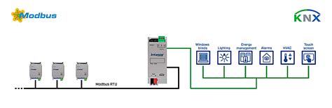 Modbus RTU Client To KNX TP Gateway