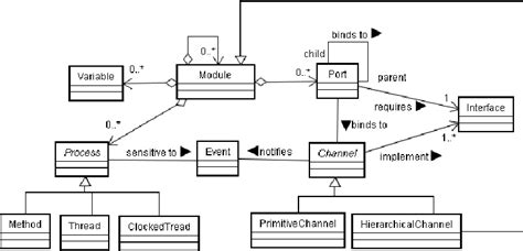 Figure 3 From Improving Soc Design Flow By Means Of Mda And Uml