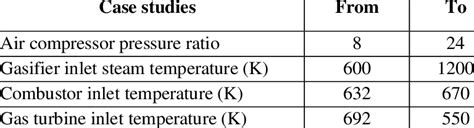 The Design Parameters And Their Range Of Variation For The Optimization Download Scientific