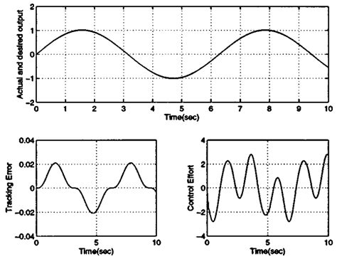 Performance Of Dsc With Filter Time Constants 001 S Download
