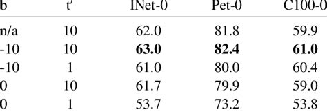 Bias B And Temperature T Initialization Re Sults Are Reported Download Scientific