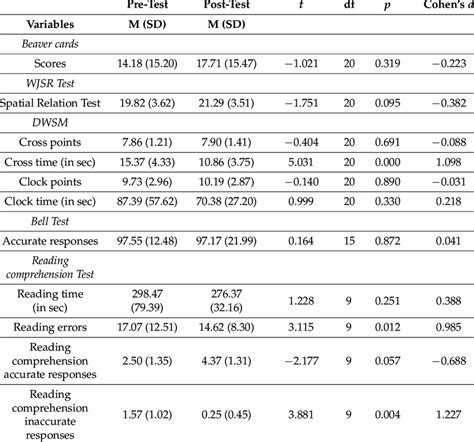 Means And Standard Deviations For Each Measure And Differences