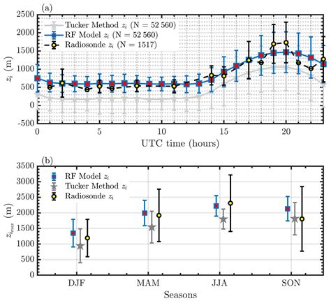 Amt On The Estimation Of Boundary Layer Heights A Machine Learning Approach