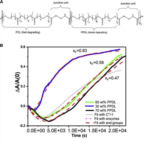 Structure And Degradation Of Pcl Ppdl Multiblock Copolymers A Download Scientific Diagram