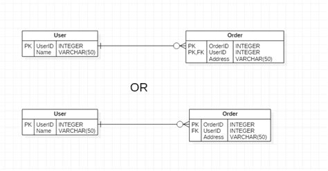 Sql Server When Relating Two Tables Should You Do A Composite Key