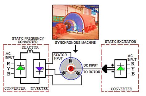 Static Frequency Converter Synchronous Machines Electrical Engineering