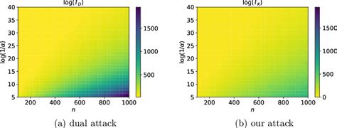 Figure 7 From Revisiting Tfhe Security Against Hybrid Lattice Attacks
