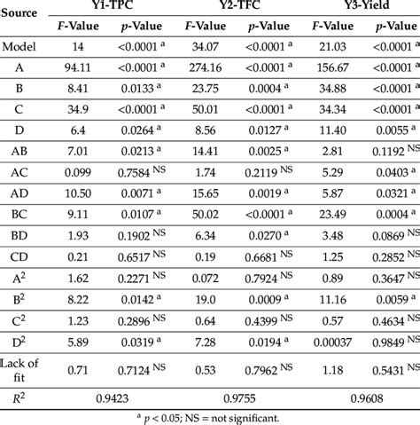 Regression Coefficient Of The Predicted Second Order Polynomial Models Download Scientific