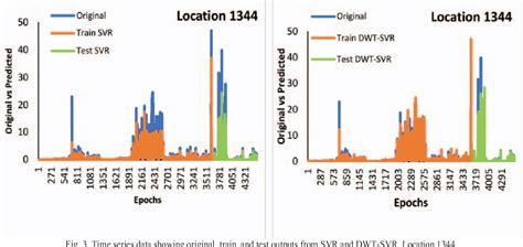 Figure 3 From Greenhouse Gases Time Series Forecasting Using An Improved Hybrid Model Based On