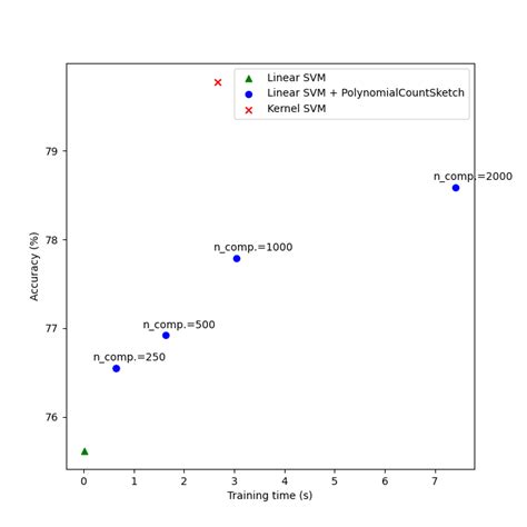 Scalable Learning With Polynomial Kernel Approximation — Scikit Learn 170 Documentation