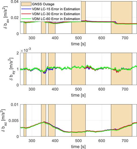 Accelerometer Bias Estimation Errors For The Vdm Approach Download