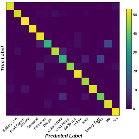 Confusion Matrix For The Gestural Message Recognition It Contains 5