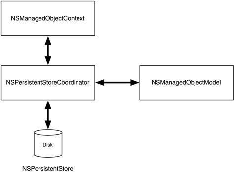 Chapter 2 Under The Hood Core Data In Swift By Marcus S Zarra The