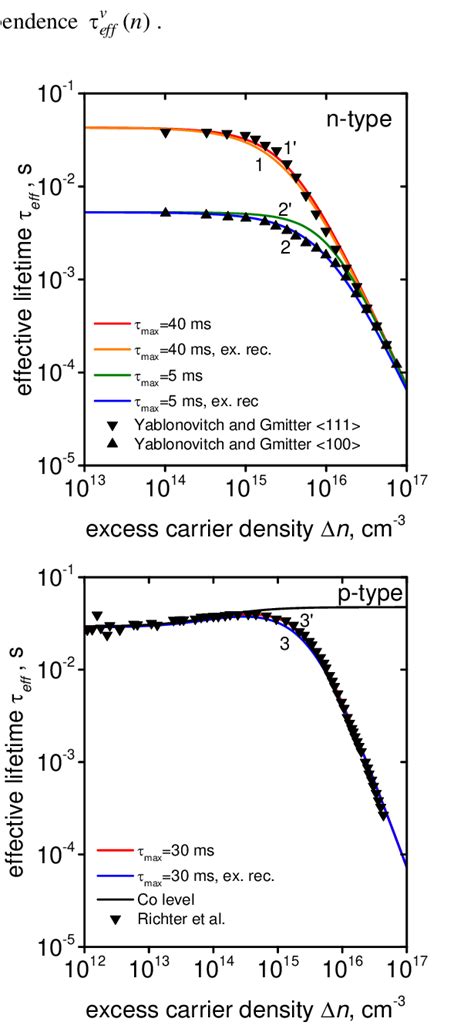 Dependences Of The Effective Bulk Lifetime Download Scientific Diagram