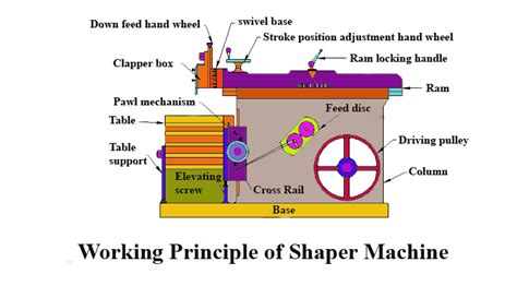 What Is The Working Principle Of Shaper Machine Efficient