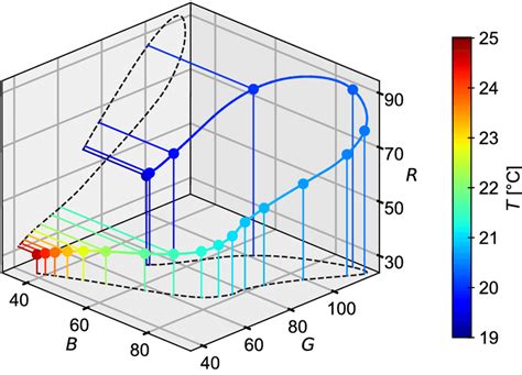 Three Dimensional Relation Between RGB Cartesian Coordinates And Download Scientific Diagram