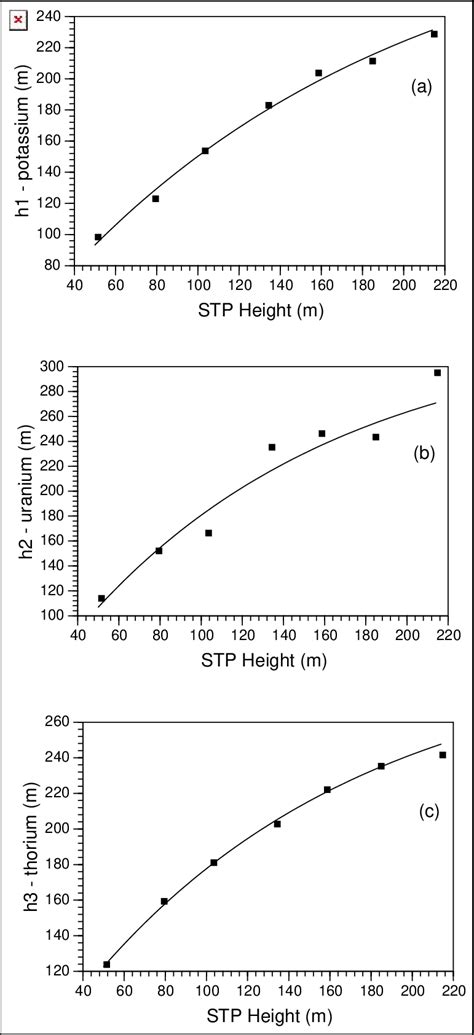14 Exponential Modelling Of The Relationship Between Effective Height