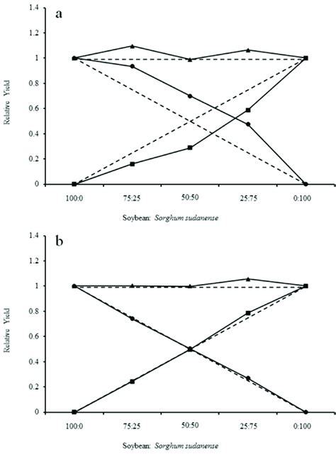 Relative Yield YR And Total Relative Yield TRY For Total Dry Matter Download Scientific