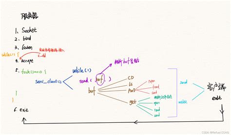 基于 Socket 进程间通信 进程 实现类似百度云的 Ftp服务器（非常详细解析）ftp可以进程间通信吗 Csdn博客