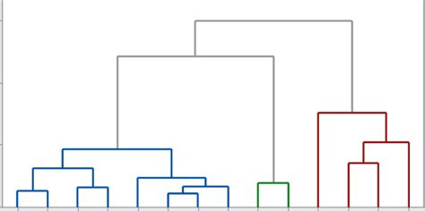 Dendrogram For Questions Of The Survey Download Scientific Diagram
