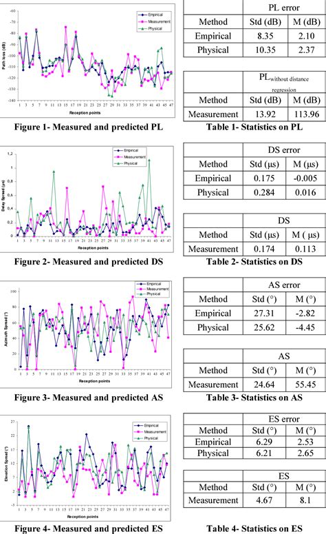 Figure 4 From Performance Evaluation Of A 3d Ray Tracing Model In Urban Environment Semantic