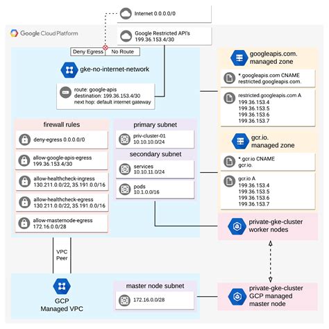 alternatives and detailed information of no inet gke cluster gitplanet