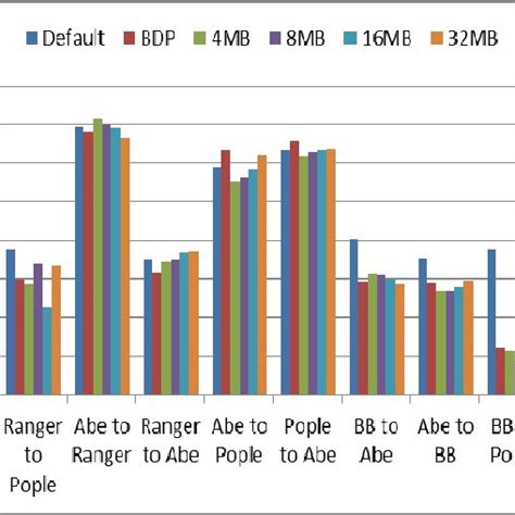 Transfer Rate Mbs For Different Tcp Buffer Sizes After Adjusting