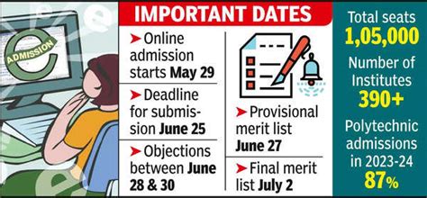 Polytechnic Admissions Polytechnic Admissions Open Till June 25 Nagpur News Times Of India