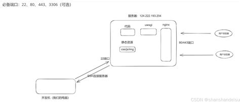 Drfdjangovue项目线上部署：腾讯云centos76（github的ssh认证、静态资源、uwsgi、nginx的配置）drfvue Csdn博客