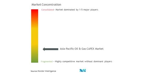Apac 석유 및 가스 Capex 시장 규모 점유율 및 산업 분석