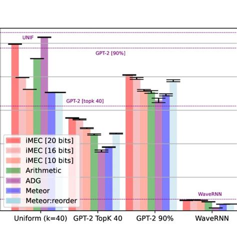 The Encoding Bit Rate For Each Method For Each Covertext Distribution Download Scientific