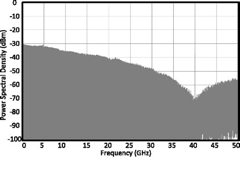 Figure 11 From A Versatile 1080 Gbs Prbs Based Broadband Transmitter